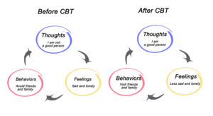 How do DBT and CBT Compare? - restequation.com