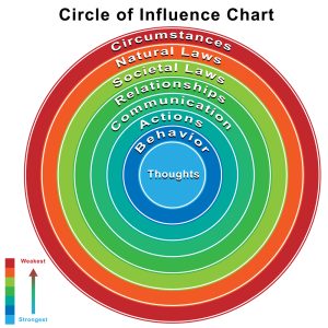 Circle of Control: Understanding and Expanding Your Sphere of Influence ...